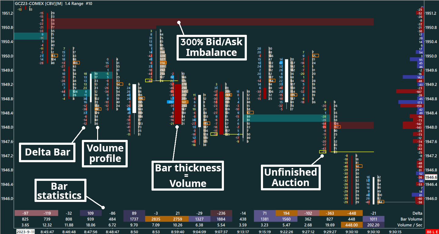 Delta Footprint, Gold, 15 ticks range bars – My trading Template