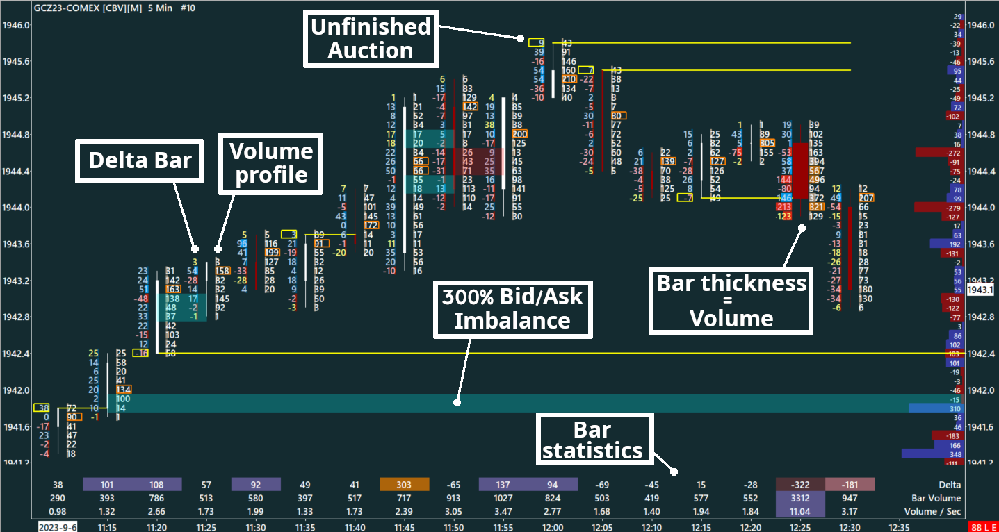 Delta Footprint, Gold, 5 minutes – My trading Template