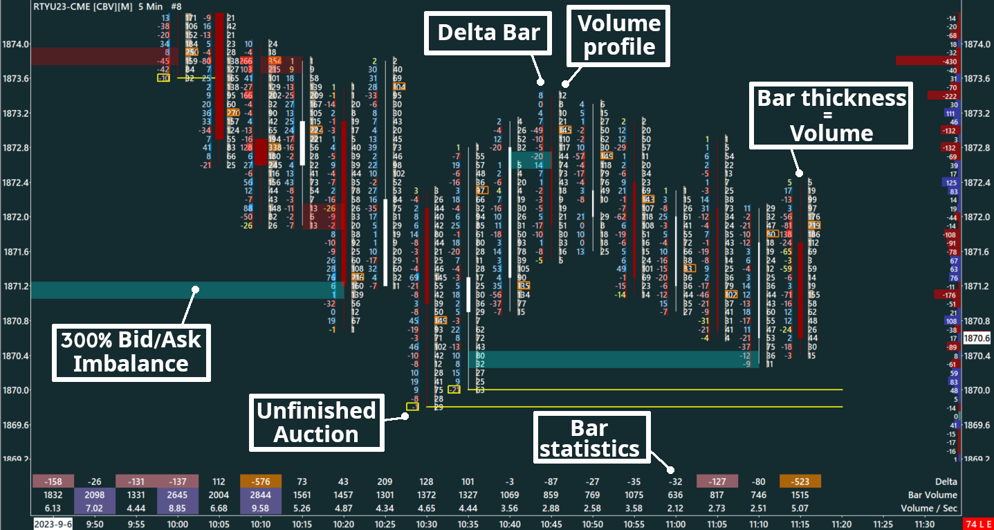 Delta Footprint, Russell, 5 minutes – My trading Template
